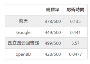 OpenBDの概要とAPIの使い方を紹介【Glide×OpenBD×GASで書評アプリ①】 | みんな栄養に頼りすぎてる